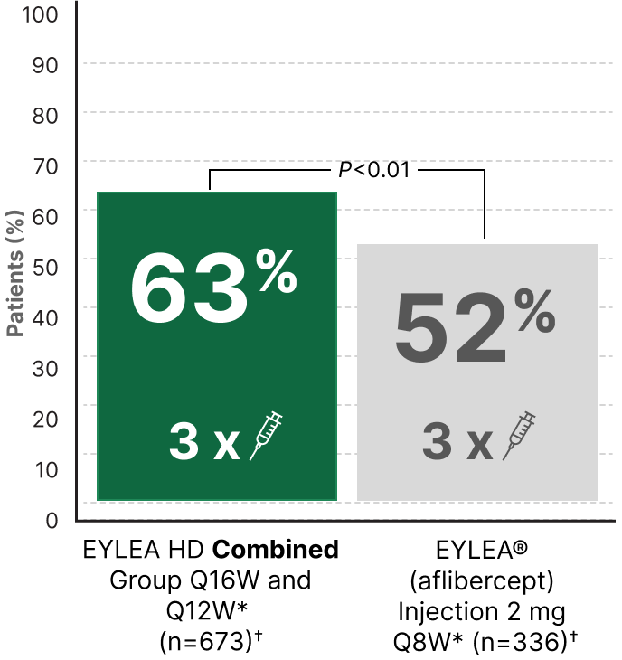 Wet AMD Clinical Trial Results | EYLEA HD® (aflibercept) Injection