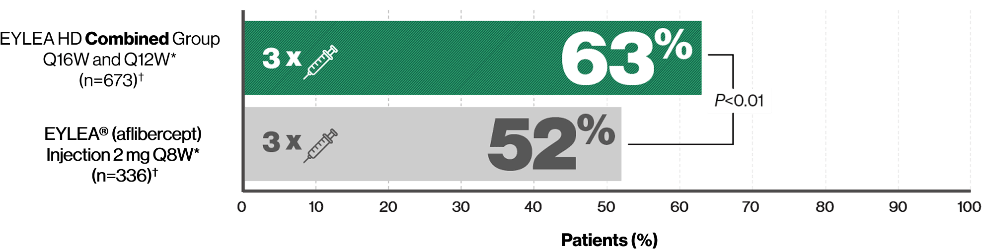 Wet AMD Clinical Trial Results | EYLEA HD® (aflibercept) Injection